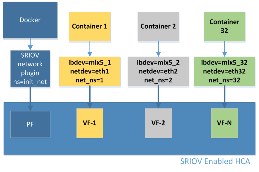 Docker SR-IOV的配置 | learning-docker